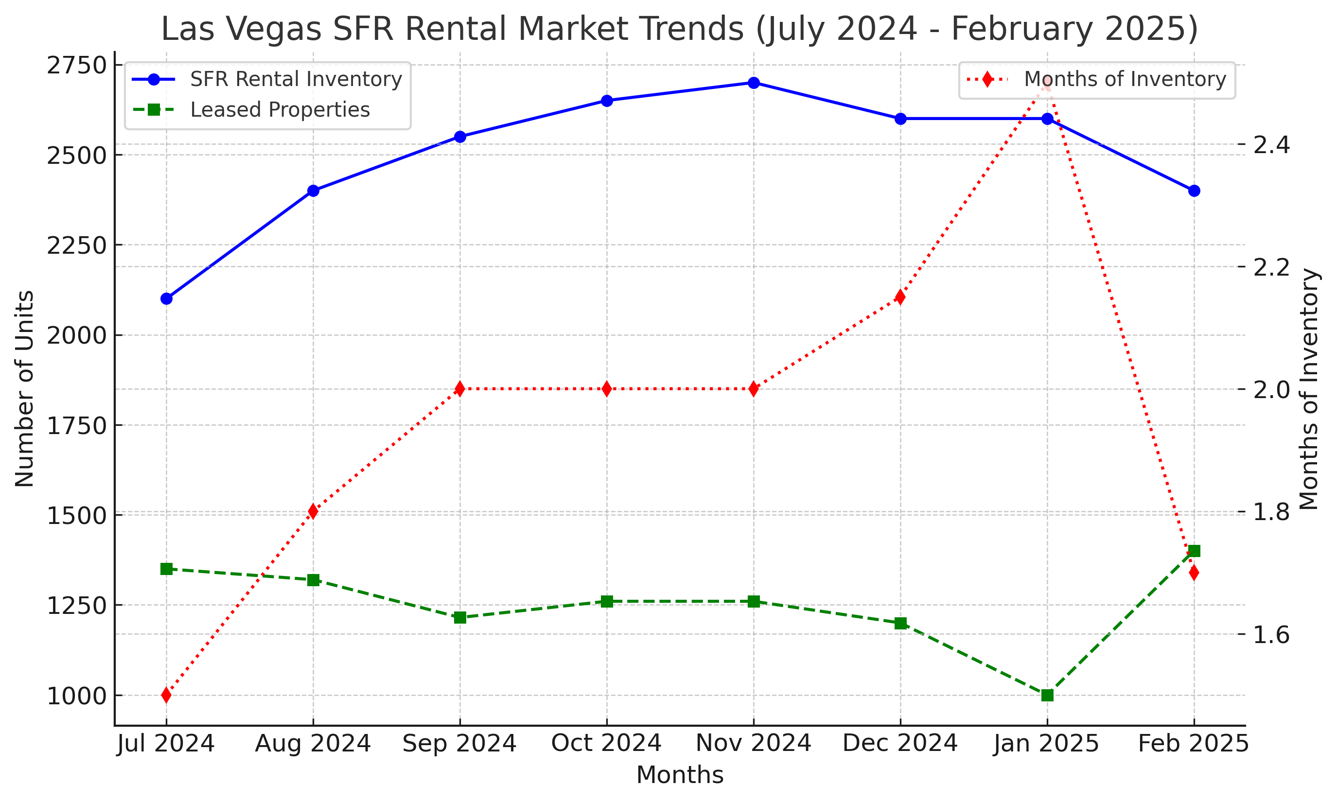 Las Vegas Rental Market Statistics 2025 - 2026